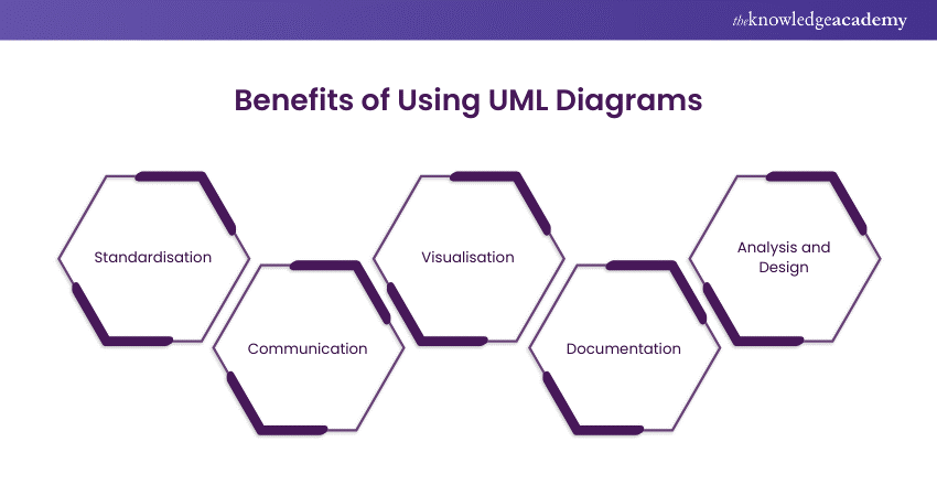 Unified Modeling Language: Key Concepts and Diagrams